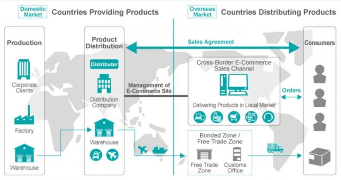Cross Border E-Commerce - The Ultimate Guide